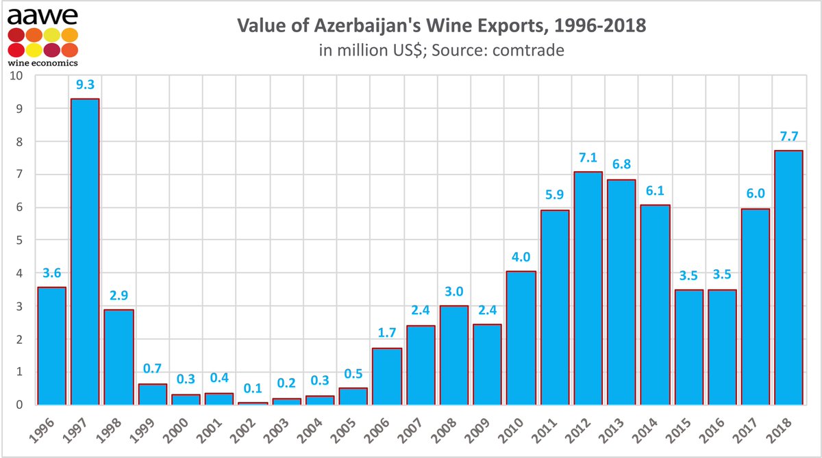 Value of Azerbaijan's wine exports gaining momentum - value from 1997 ...